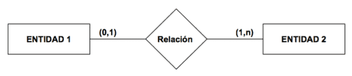 Modelo Entidad/Relación Extendido - manuel.cillero.es