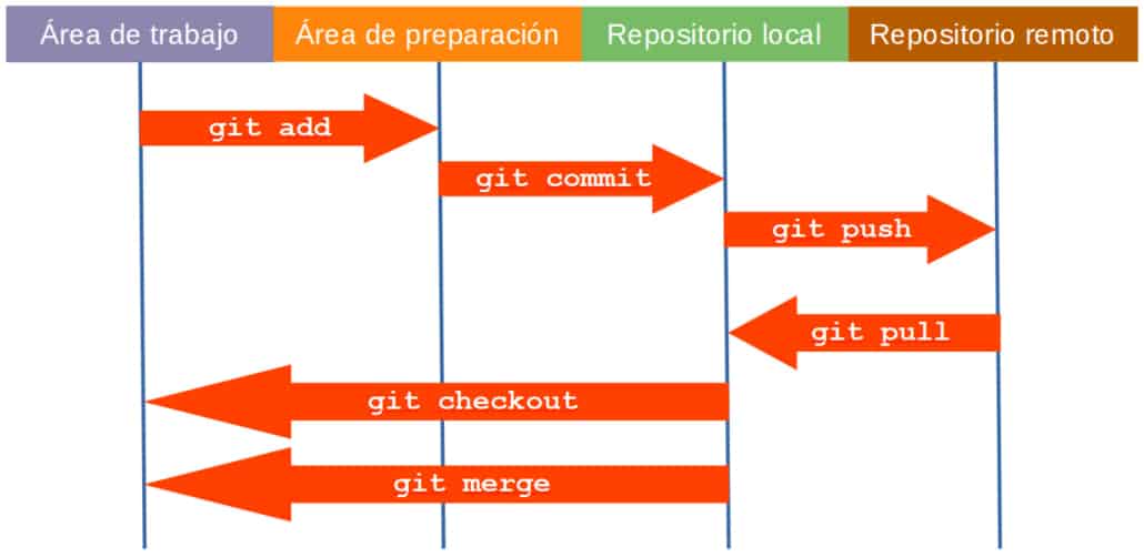 Control de versiones con Git - manuel.cillero.es
